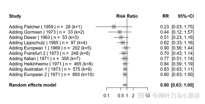 语言simper分析结果_R语言meta分析（5）累积Meta分析_weixin_39895486的博客-CSDN博客