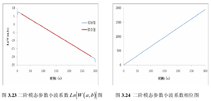 小波分析理论与matlabr2007实现桥梁模态参数识别算例分析 Csdn博客