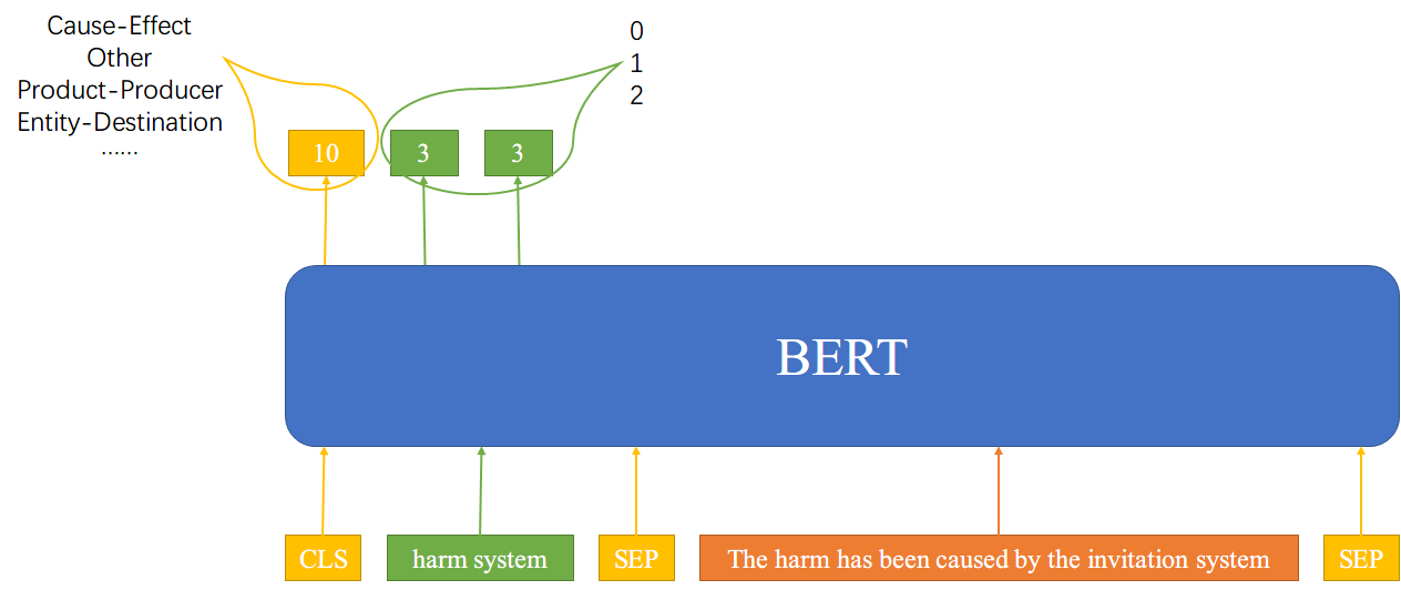English text relation extraction (fine-tune Huggingface XLNet ...