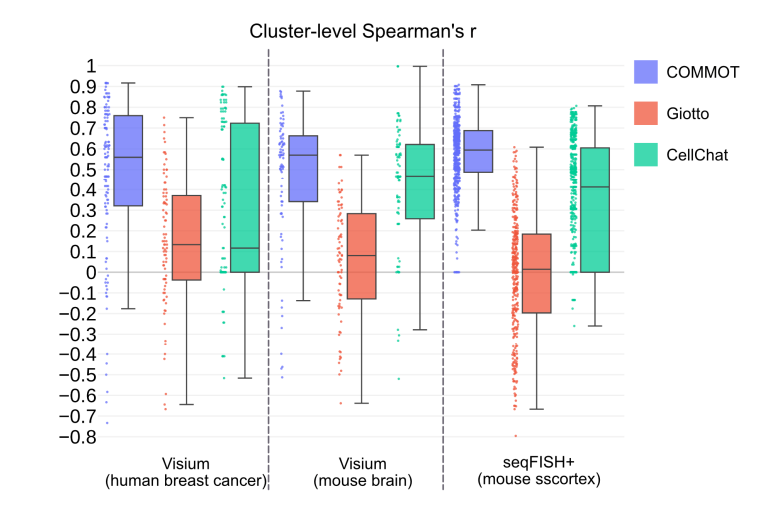 Nat. Methods | COMMOT：利用最优运输进行空间转录组细胞间通讯分析_空间转录组细胞通讯-CSDN博客