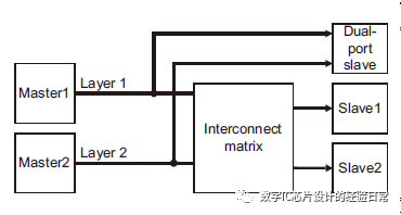 ahb总线协议主机_AMBA总线协议（四）——MultiLayer AHB System (多层AHB总线架构)-CSDN博客