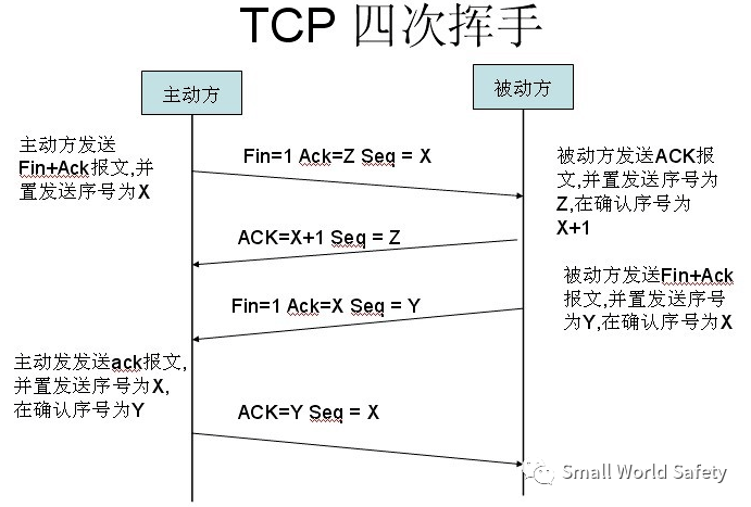 Ros Udp协议53端口 封 Tcp Ip协议— 原理（下篇） Csdn博客