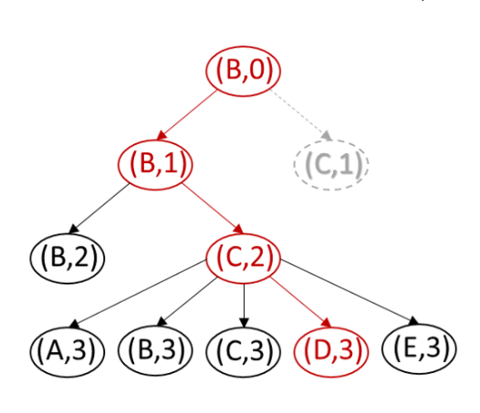 【原文翻译】Overview of Multi-Agent Path Finding (MAPF)_prioritized planning-CSDN博客