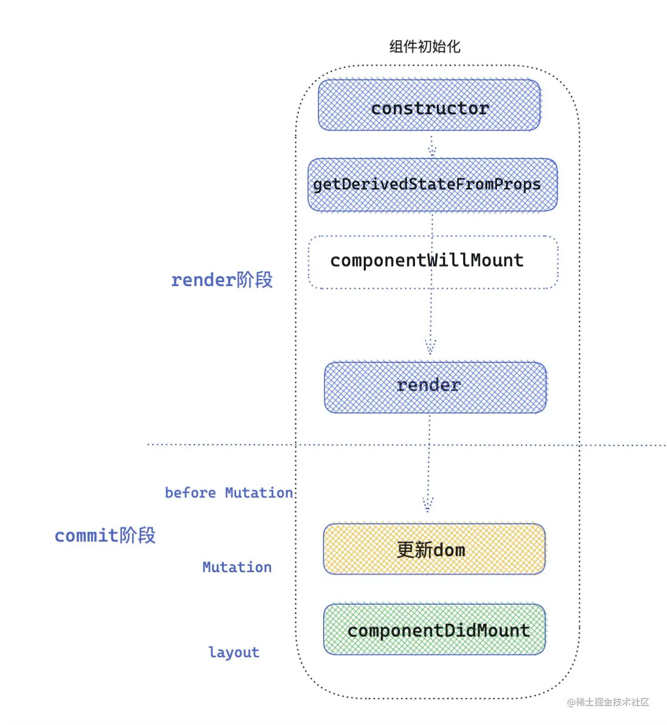 React之class类组件的生命周期 React Class 生命周期 Csdn博客