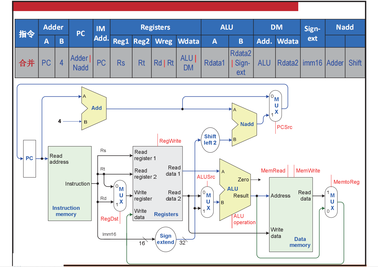 MIPS处理器 CPU控制信号_mips控制信号-CSDN博客
