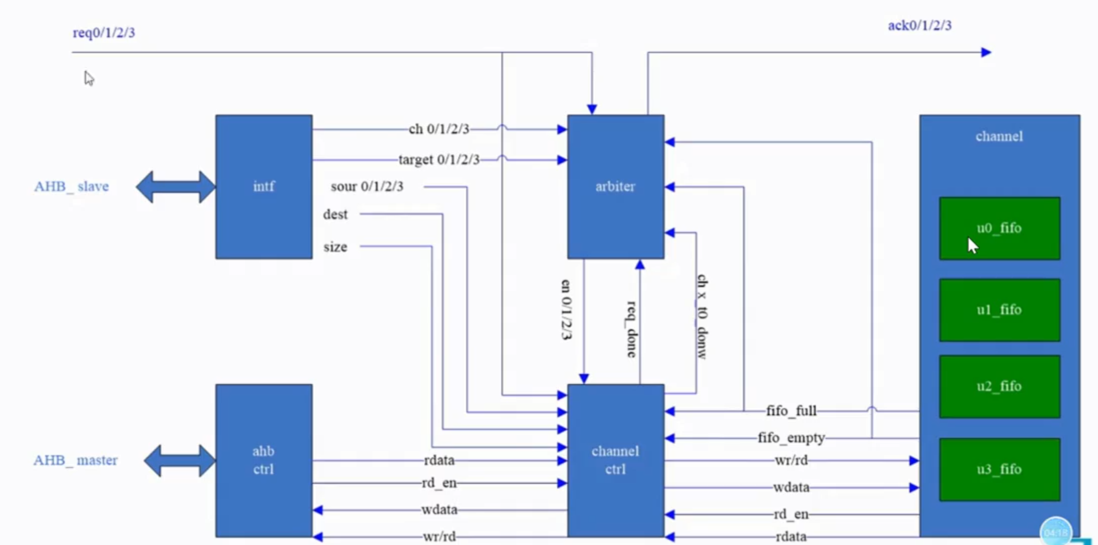 DMA项目总结_soc dma-CSDN博客