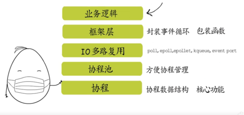 Golang之协程和io多路复用更配golang Tcp多路复用 Csdn博客