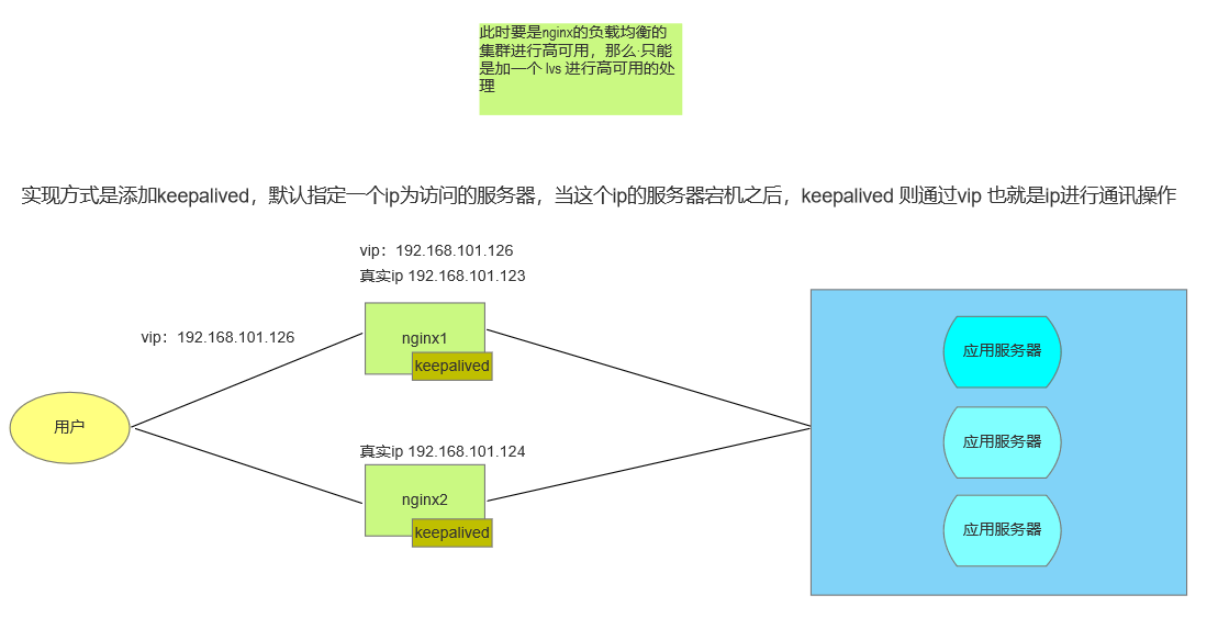 Keepalived Nginx 实现高可用keepalived Nginx高可用 Csdn博客 