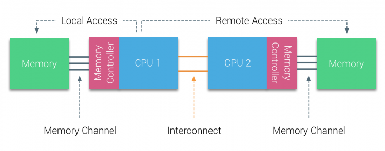 为什么 NUMA 会影响程序的延迟_跨numa-CSDN博客