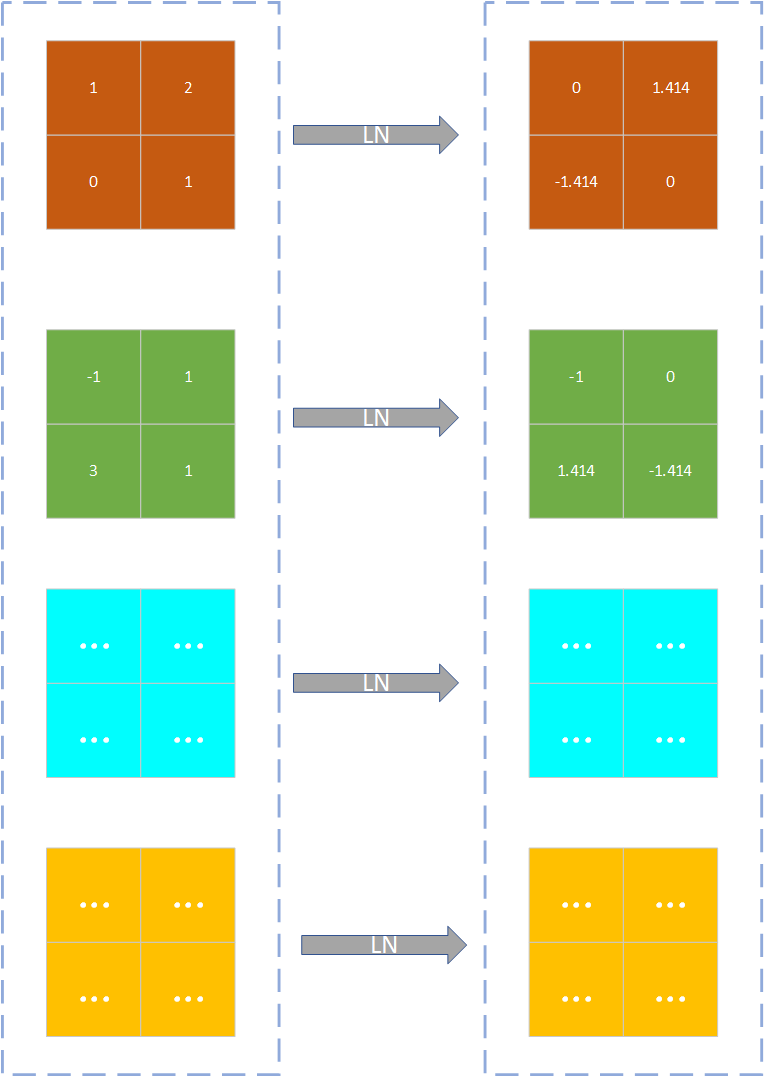 Batch_Normalization 、Layer_Normalization 、Group_Normalization你分的清楚吗 ...