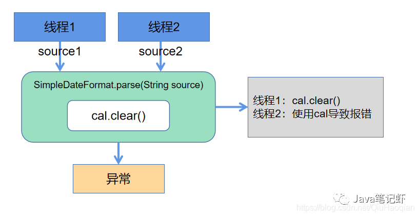 还在用 SimpleDateFormat 做时间格式化？小心项目崩掉！_每次调用接口都new simpledateformat("yyyy ...