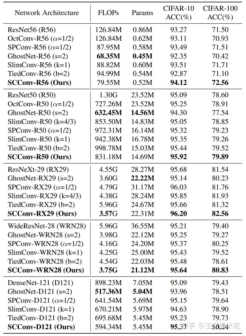 CVPR 2023 | 涨点神器！SCConv：即插即用的空间和通道重建卷积-CSDN博客