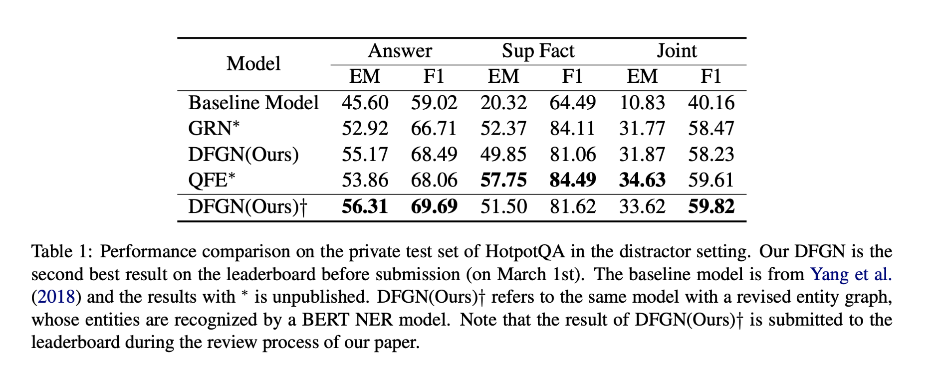 【论文阅读】Dynamically Fused Graph Network for Multi-hop Reasoning_dfgn代码-CSDN博客