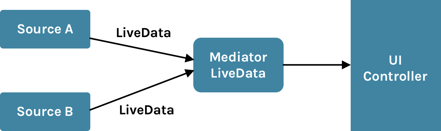 livedata_关于livedata应该了解的一切-CSDN博客