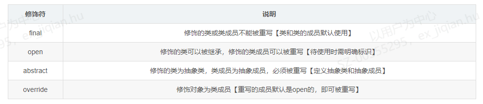 Kotlin基础学习（六）—— 修饰符（final、open、abstract、override）kotlin Open Abstract Csdn博客 2383