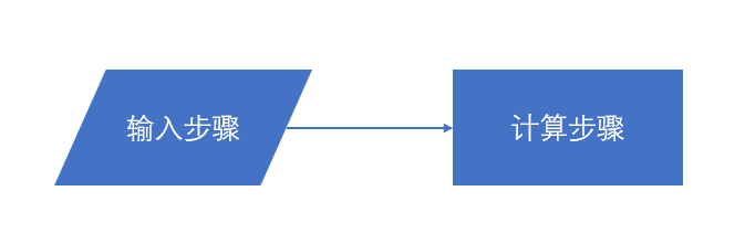 Java流程图表示输入 输出用流程图描述算法熊kevin的博客 Csdn博客