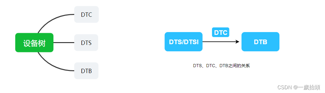 Linux(3)Device Tree概念1_csdn xuesong-CSDN博客
