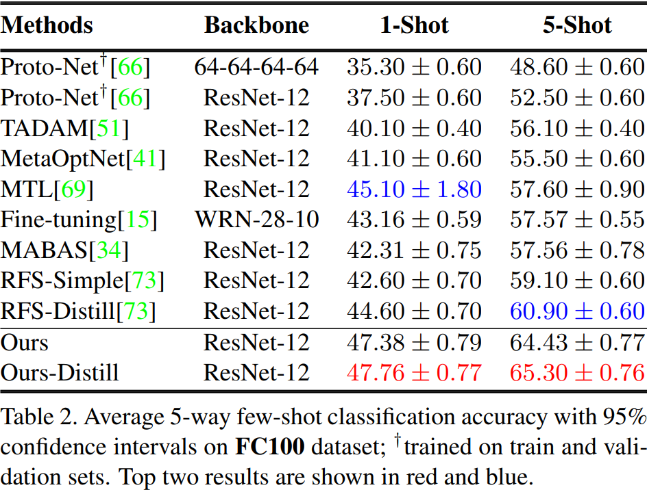 论文解读：Exploring Complementary Strengths of Invariant and Equivariant ...