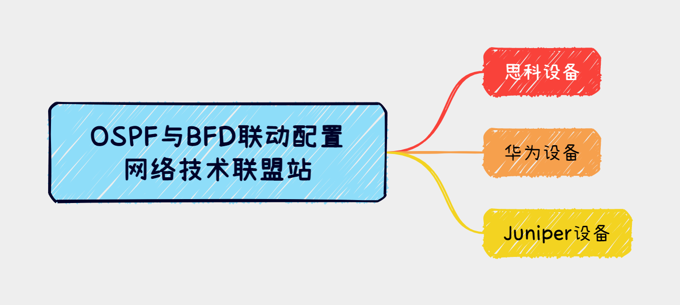 OSPF技术连载4：OSPF和BFD联动，含思科、华为、Junifer三厂商配置_ospf bfd-CSDN博客