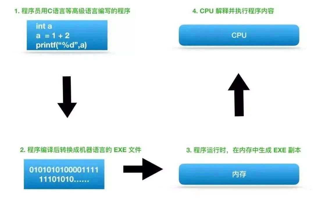 图文详解 | 关于CPU的 12个知识点梳理！-CSDN博客