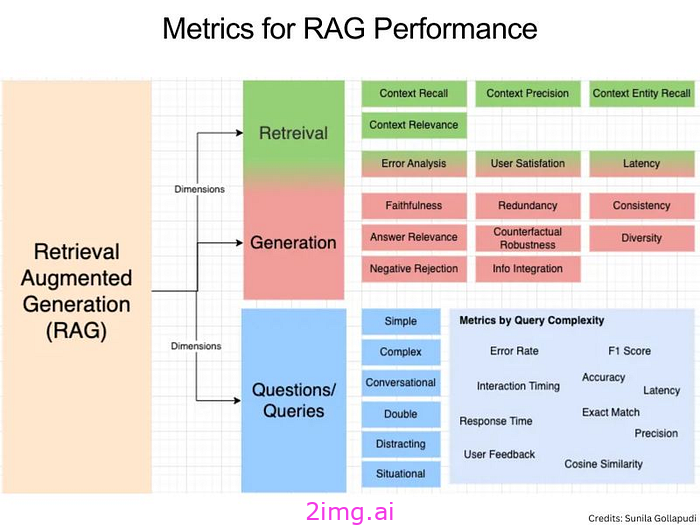 先进的 RAG 技术_rag 时间长-CSDN博客