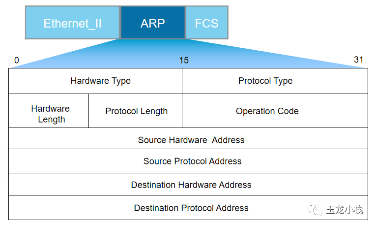 arp协议属于哪一层_HCIE | ARP地址解析协议[高德地图木得灵魂]-CSDN博客