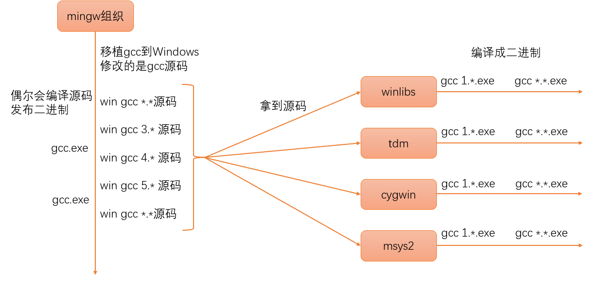 [GCC][转载]windows上GCC区别_winlibs-CSDN博客