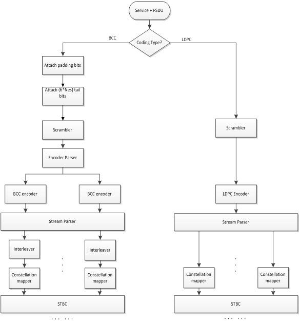 LDPC and BCC Encoders - 程序员大本营