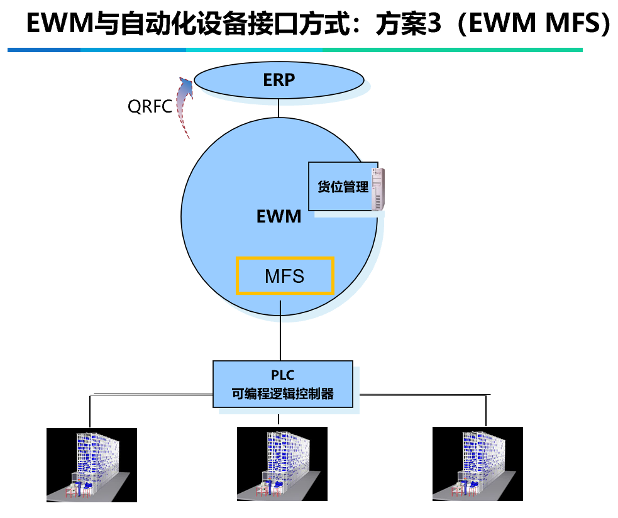 SAP EWM仓储管理系统与自动化仓储硬件对接方案介绍_sap仓库管理系统-CSDN博客