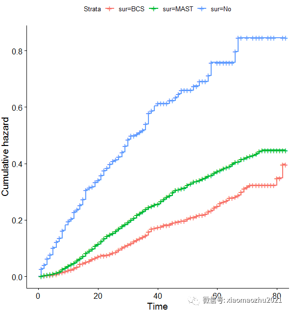 R绘图| Kaplan-Meier曲线及美化-CSDN博客