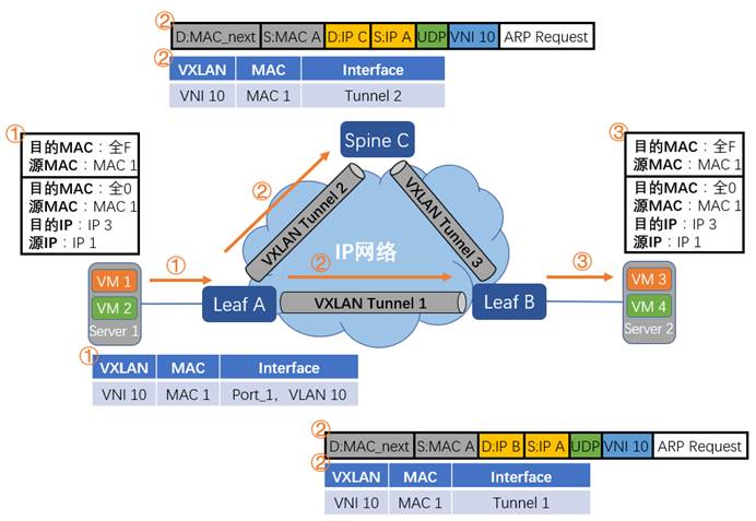 解读VXLAN----新华三H3C_vxlan arp广播抑制-CSDN博客
