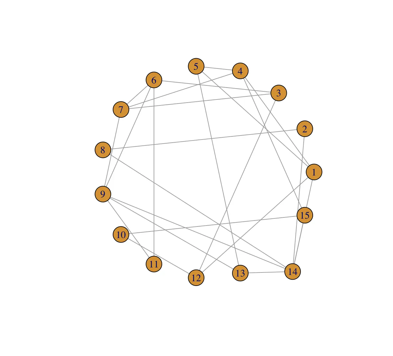 R 数据可视化 —— igraph 布局与绘图_igraph包绘制力导向布局图-CSDN博客