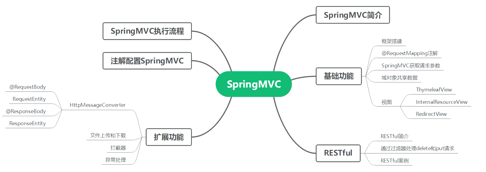 【springmvc从入门到精通】00 Springmvc 简介springmvc 从入门到精通 Csdn博客