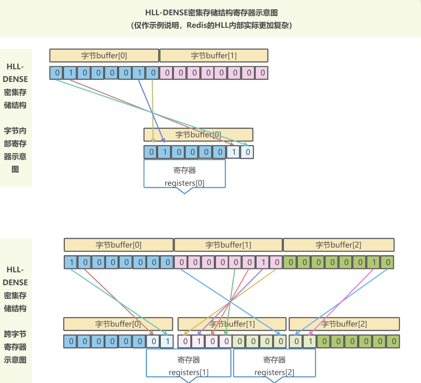 Redis 数据类型——hyperloglog Redis Hyperloglog存储的是什么 Csdn博客