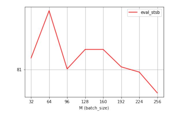 ESimCSE：无监督句子表示对比学习的增强样本构建方法-CSDN博客