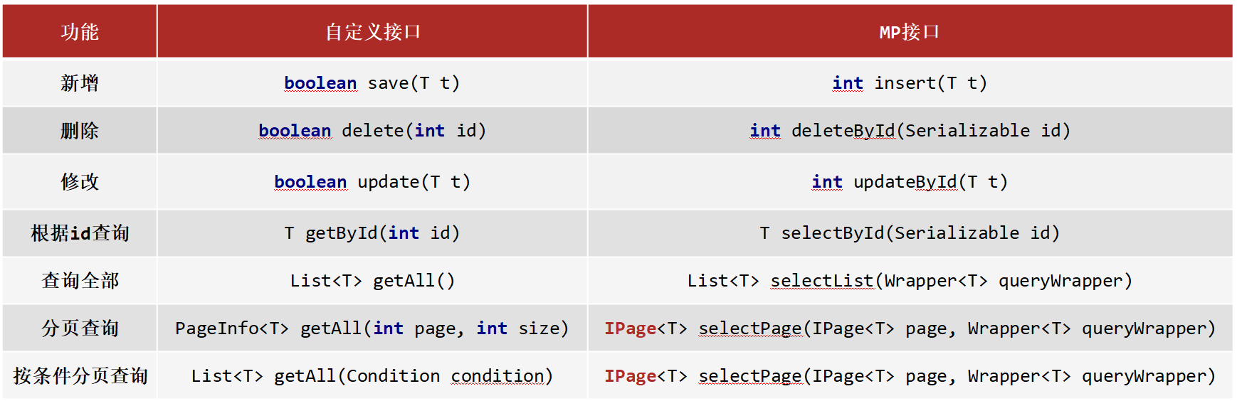 MyBatisPlus_mybatisplus取第一条数据-CSDN博客