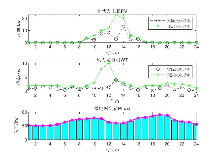 多目标学习者行为优化算法（Multi-objective learner performance-based behavior algorithm，MOLPB）求解微电网多目标优化调度 ...