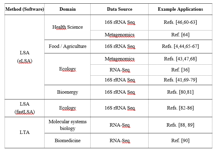 Brief Bioinformatics ｜ 艾冬梅/夏立等综述识别生物时间序列中的局部关联：算法、统计显著性和应用...-CSDN博客
