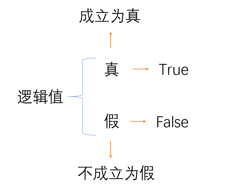 Python入门到精通4：关系与逻辑表达式python逻辑表达式 Csdn博客 8352