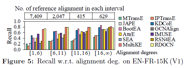 论文笔记008-《A Benchmarking Study of Embedding-based Entity Alignment for Knowledge Graphs ...