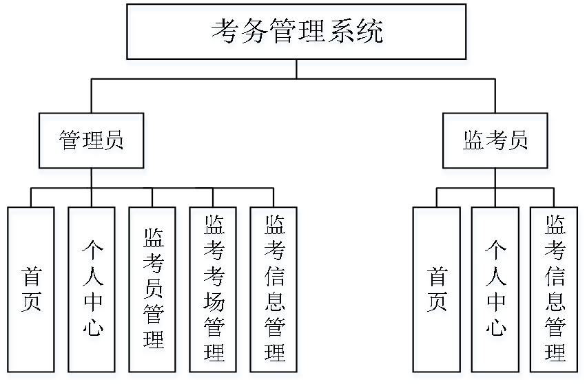 基于python考务监考管理系统的设计与实现关于监考系统数据库设计 Csdn博客