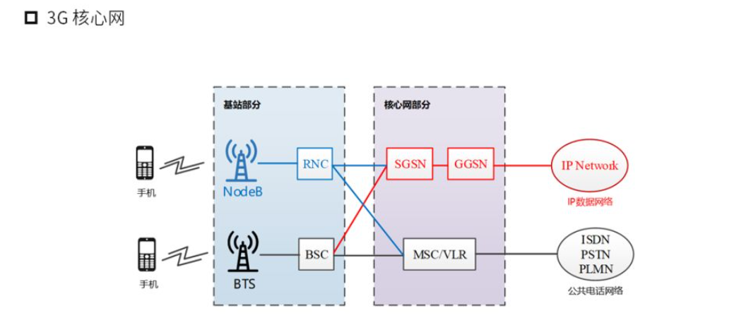 5G学习-核心网发展历程_3g4g5g核心网-CSDN博客