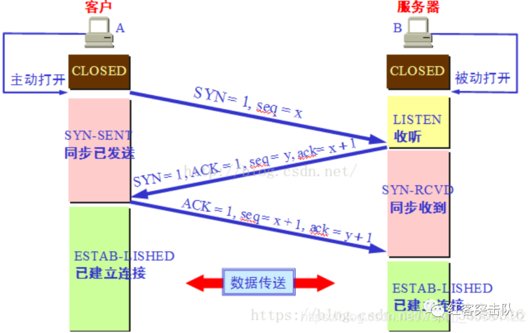 Tcp报文发送工具关于tcp劫持攻击并反弹shell Csdn博客
