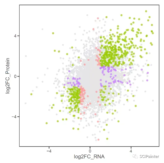 转录组和蛋白组如何关联分析联合分析_转录组蛋白组关联分析-CSDN博客