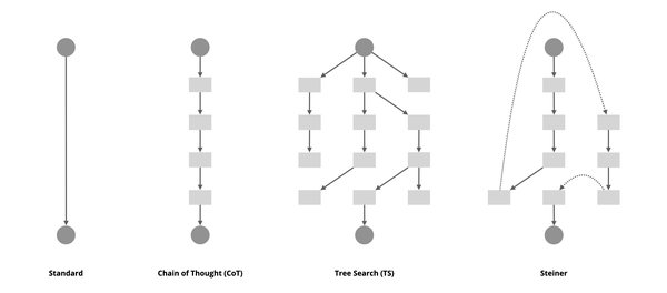 迈向复现 OpenAI o1 的一小步：Steiner 开源模型解析_steiner-preview-CSDN博客