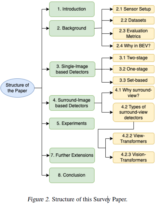 60多篇BEV算法你都知道吗？2023最新环视自动驾驶3D检测综述！-CSDN博客