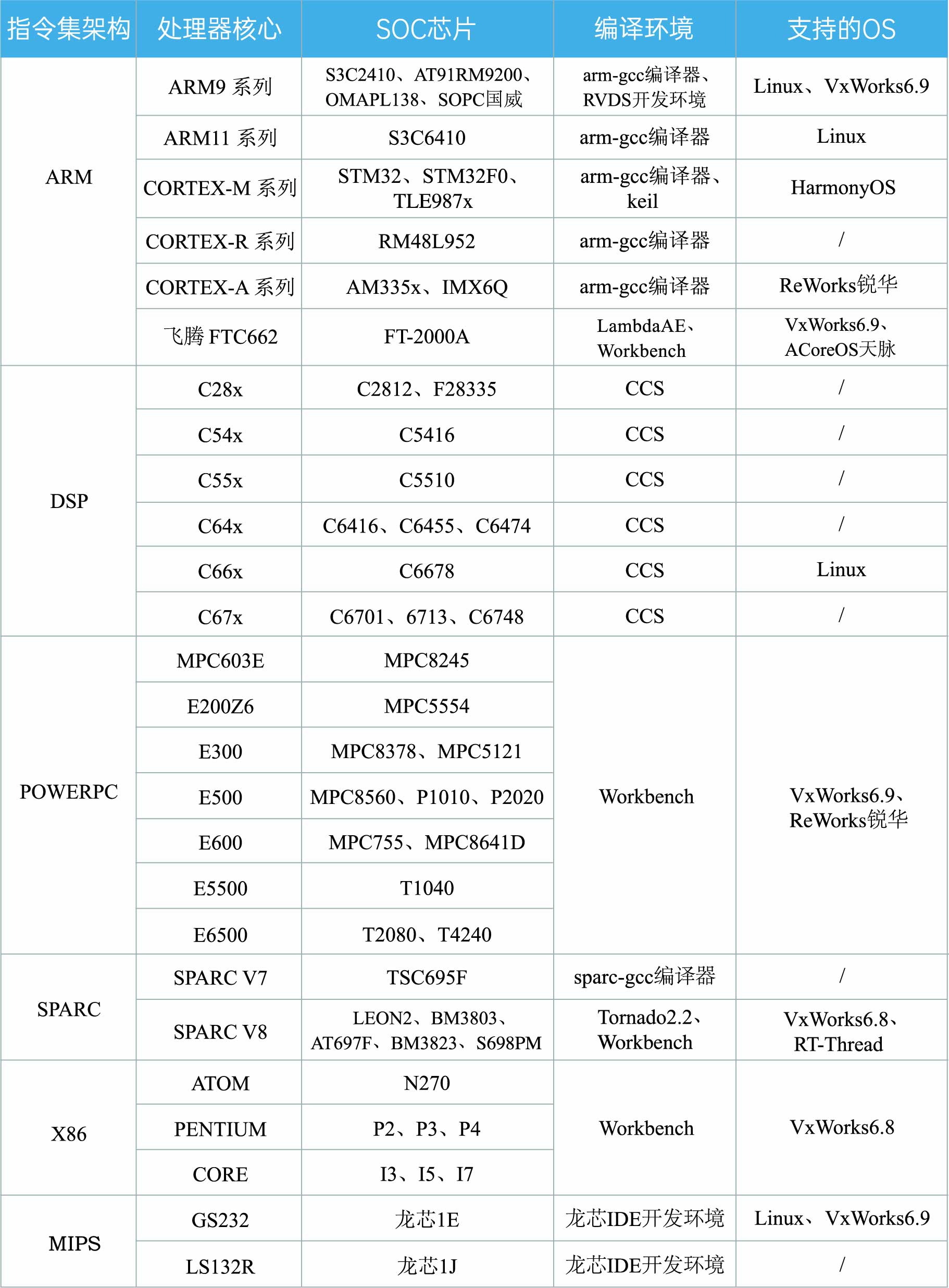 关于Cortex-M3处理器内核中断异常处理机制你了解多少？_cortexm3 中断响应时间-CSDN博客