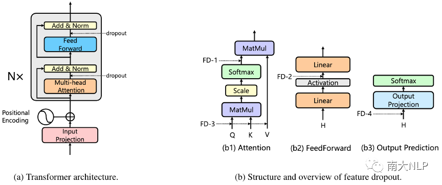 NAACL2021论文：UniDrop：一种简单而有效的Transformer提升技术-CSDN博客