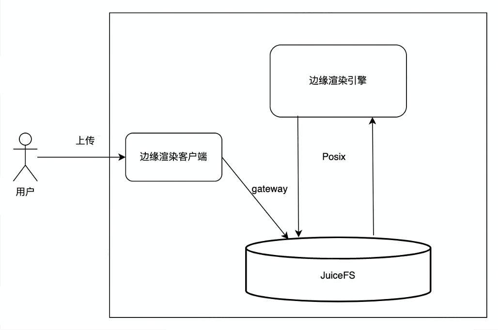 JuiceFS 在火山引擎边缘计算的应用实践_从做基础设施到上层应用的火山引擎边缘云技术探索与实践-CSDN博客