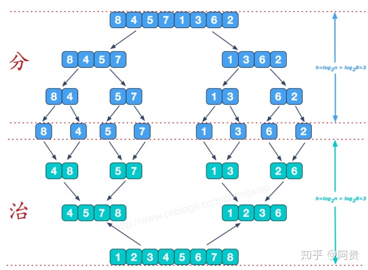 实现归并排序的openmp程序归并排序c实现 Csdn博客